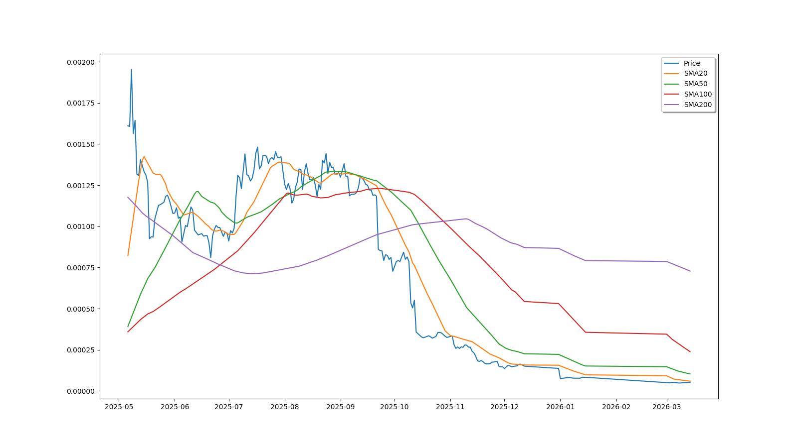 XOX Labs Simple Moving Averages