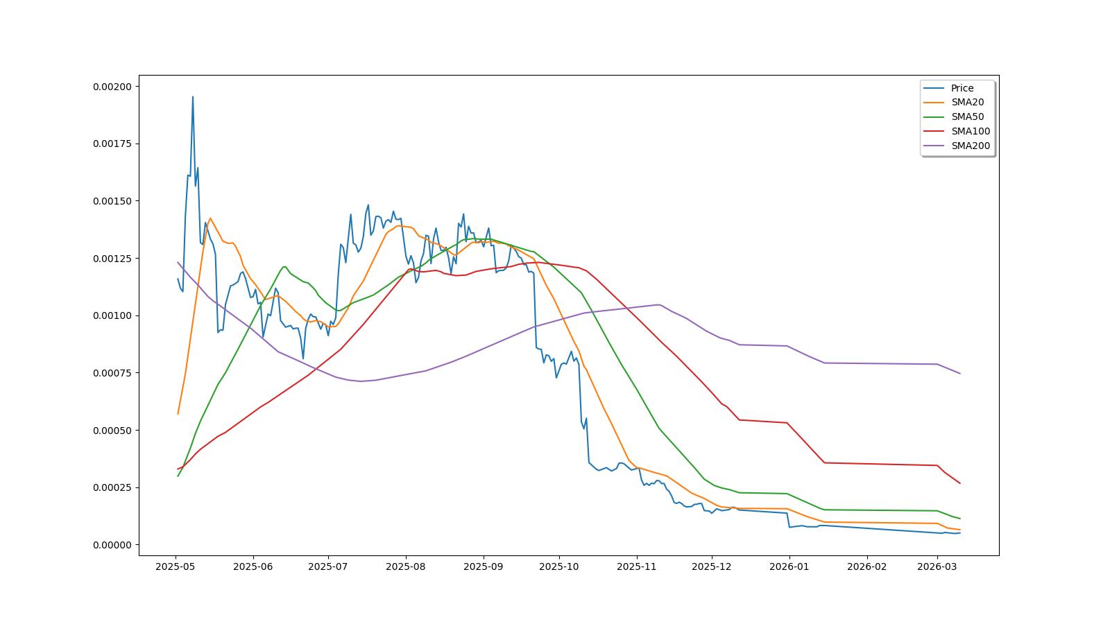XOX Labs Simple Moving Averages