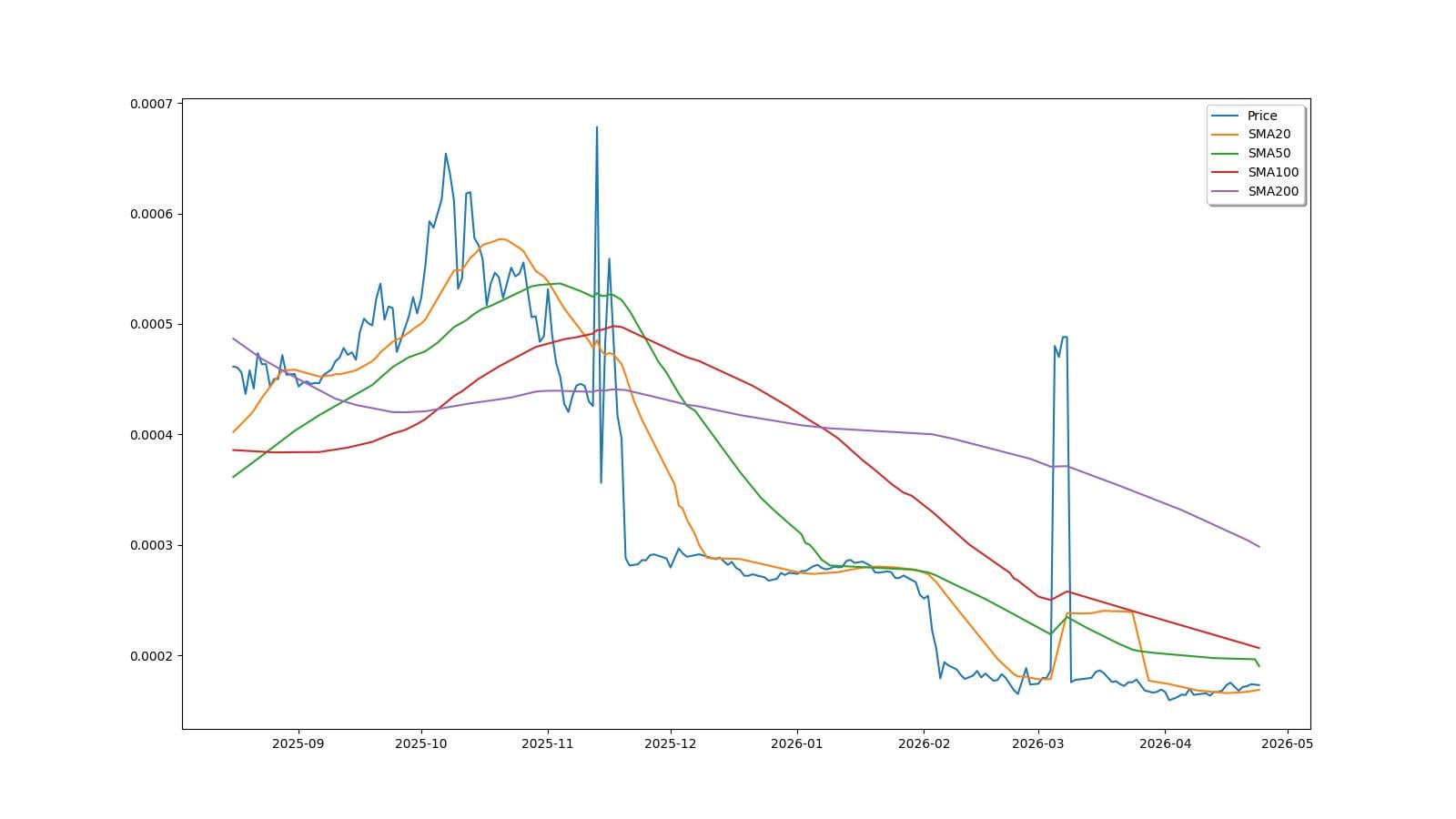 XP Network Simple Moving Averages