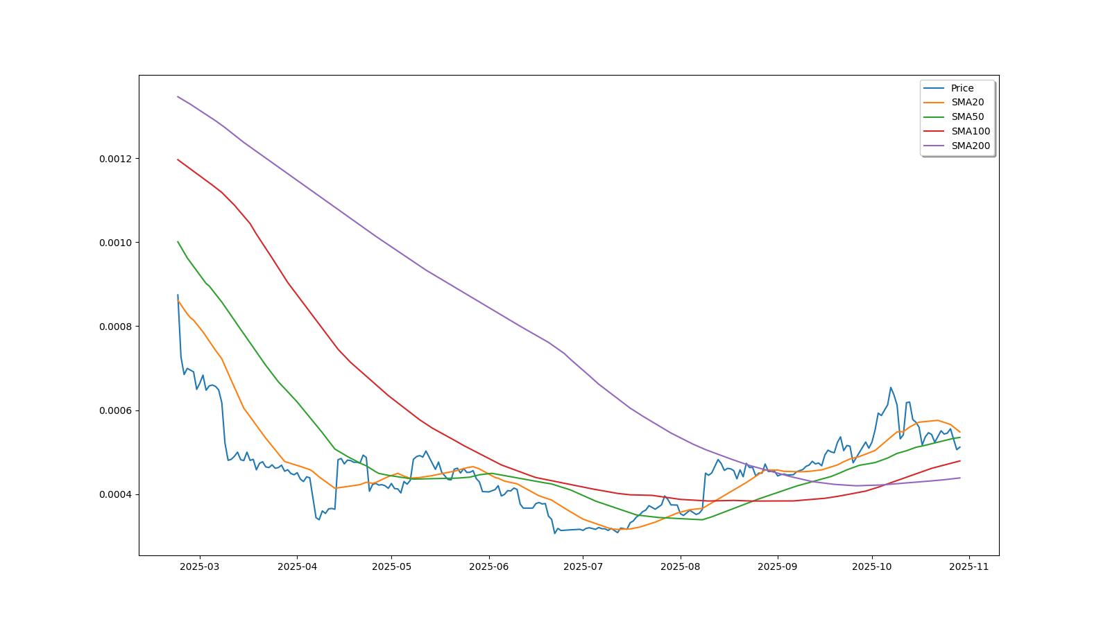 XP Network Simple Moving Averages