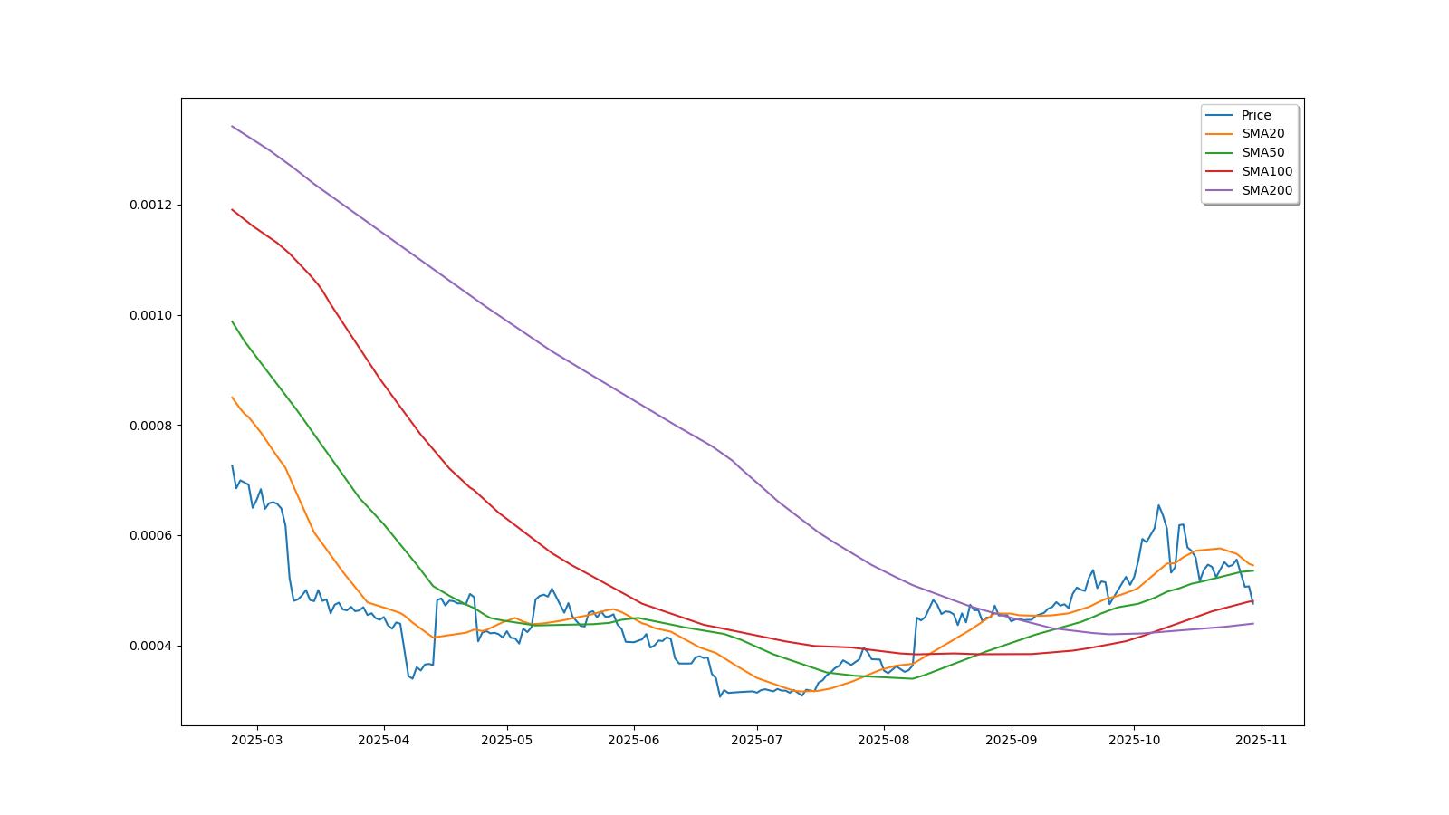 XP Network Simple Moving Averages