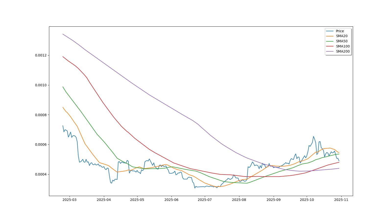 XP Network Simple Moving Averages