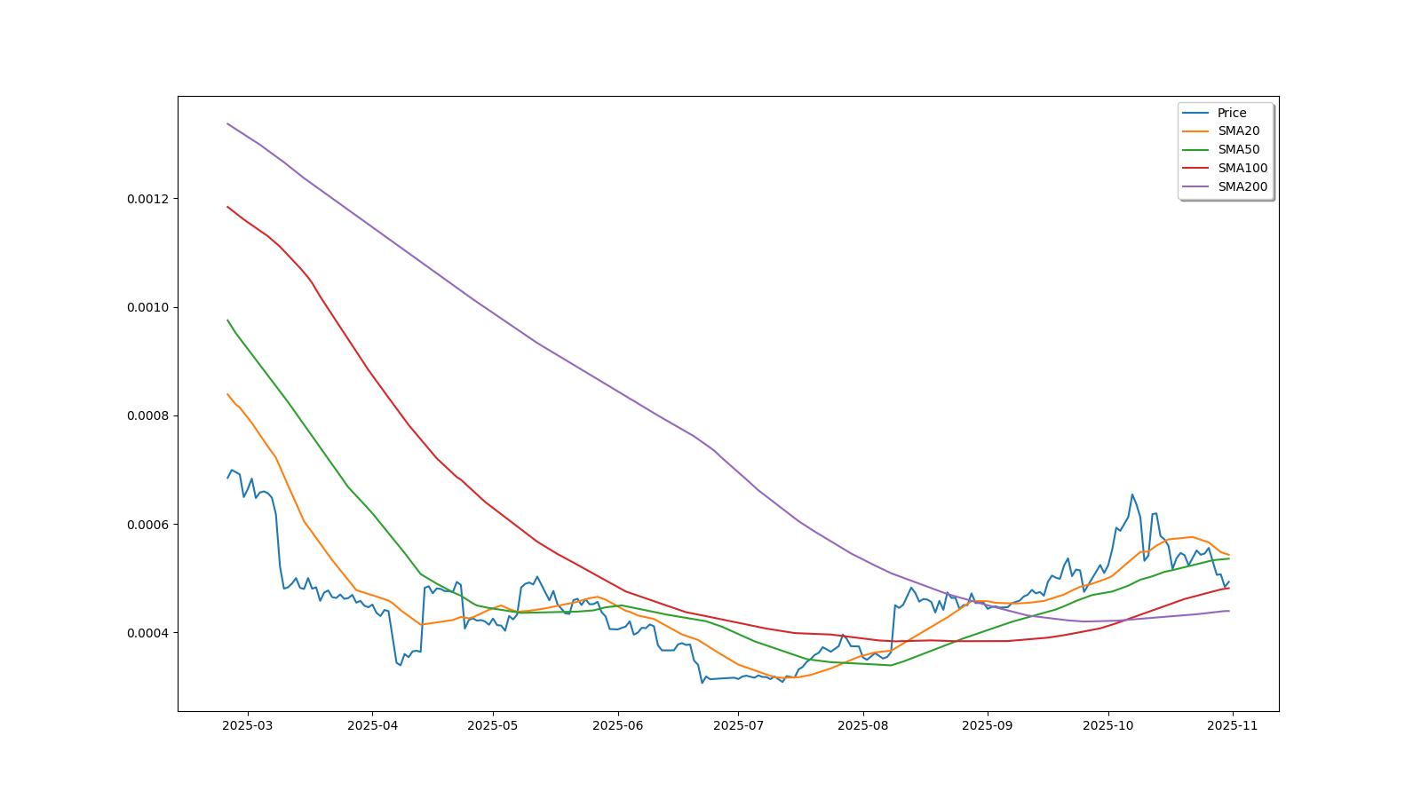 XP Network Simple Moving Averages