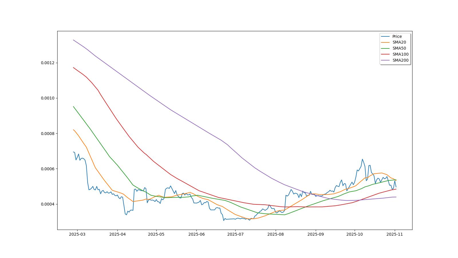 XP Network Simple Moving Averages