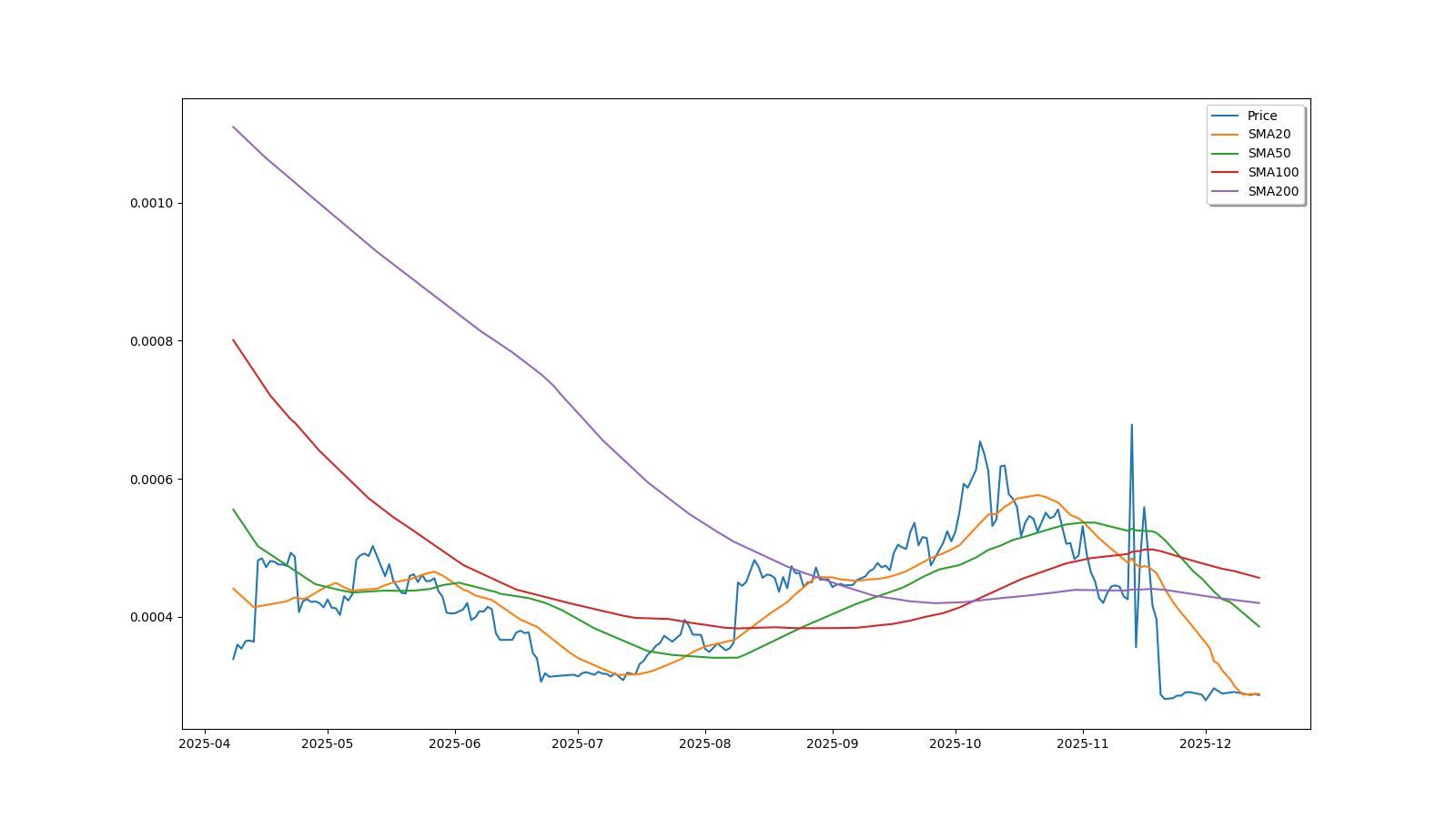 XP Network Simple Moving Averages