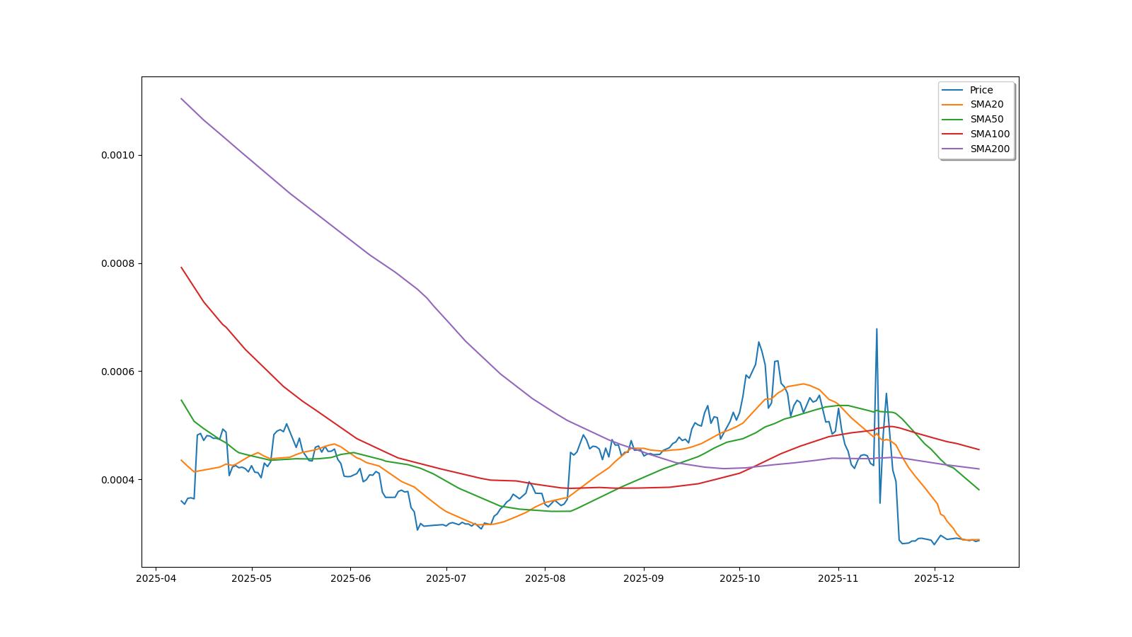 XP Network Simple Moving Averages