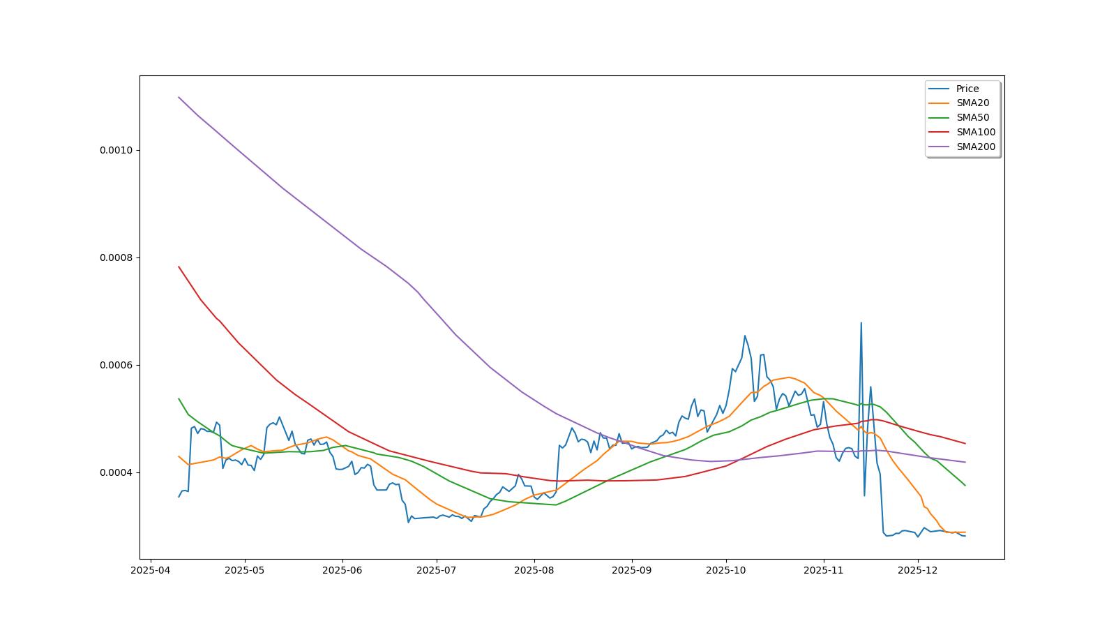 XP Network Simple Moving Averages