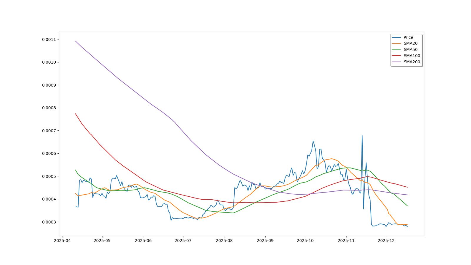 XP Network Simple Moving Averages