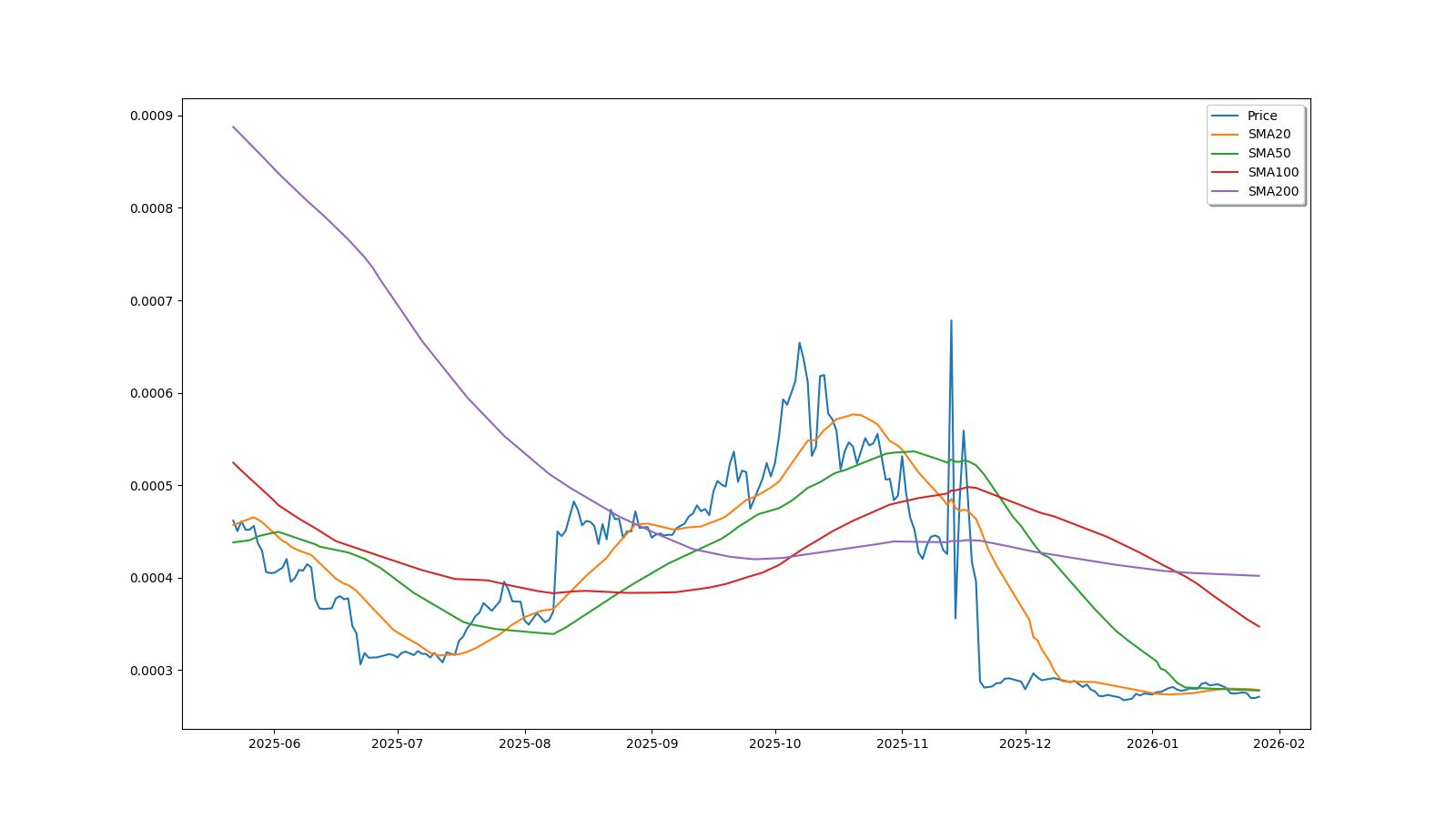 XP Network Simple Moving Averages