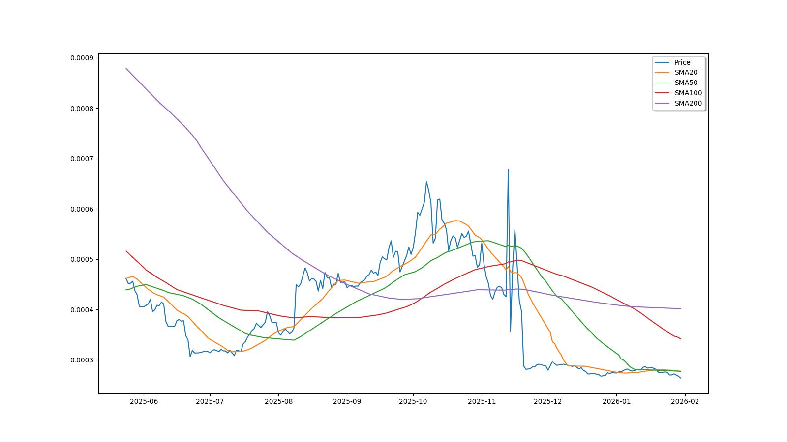 XP Network Simple Moving Averages