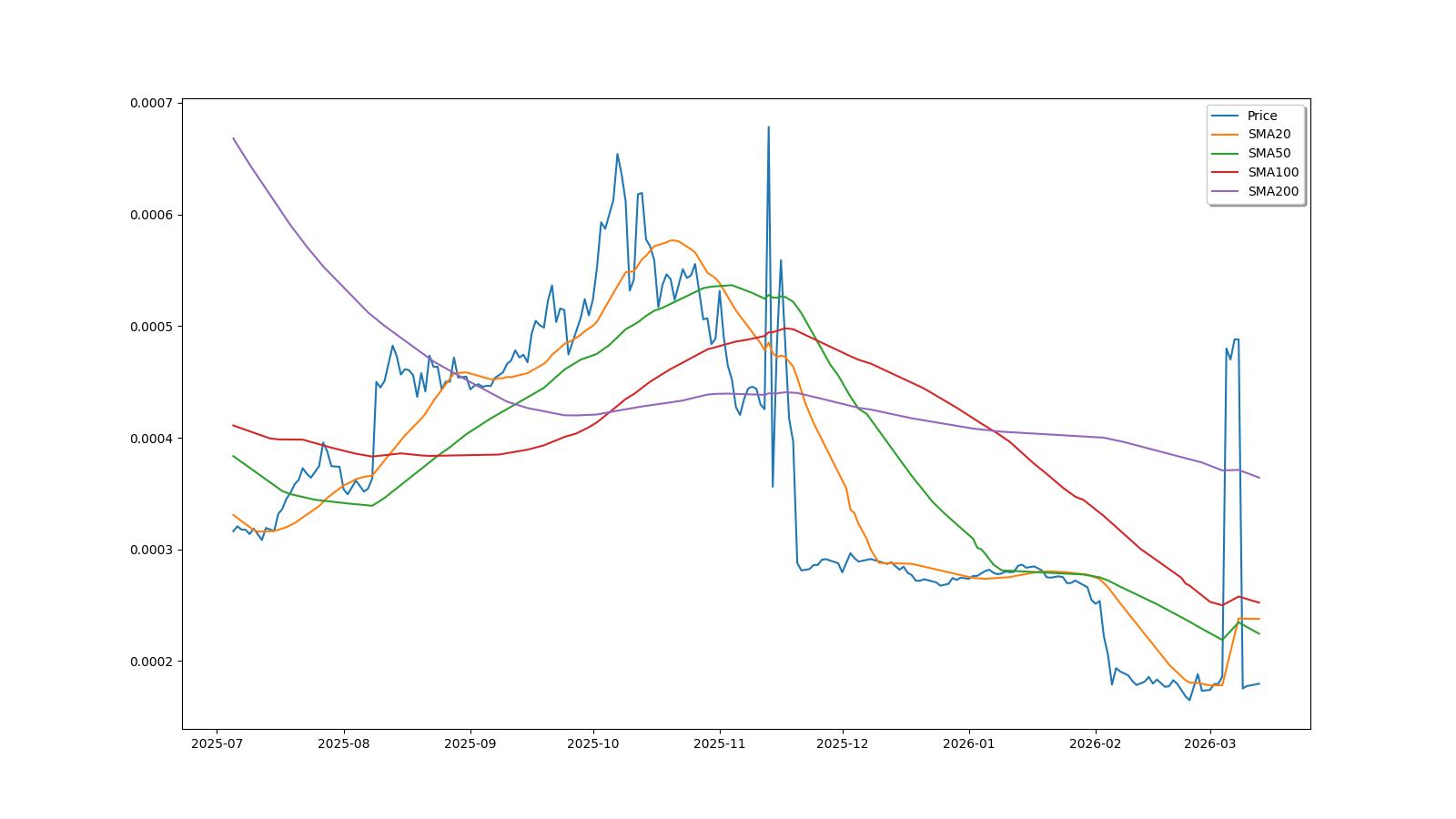 XP Network Simple Moving Averages
