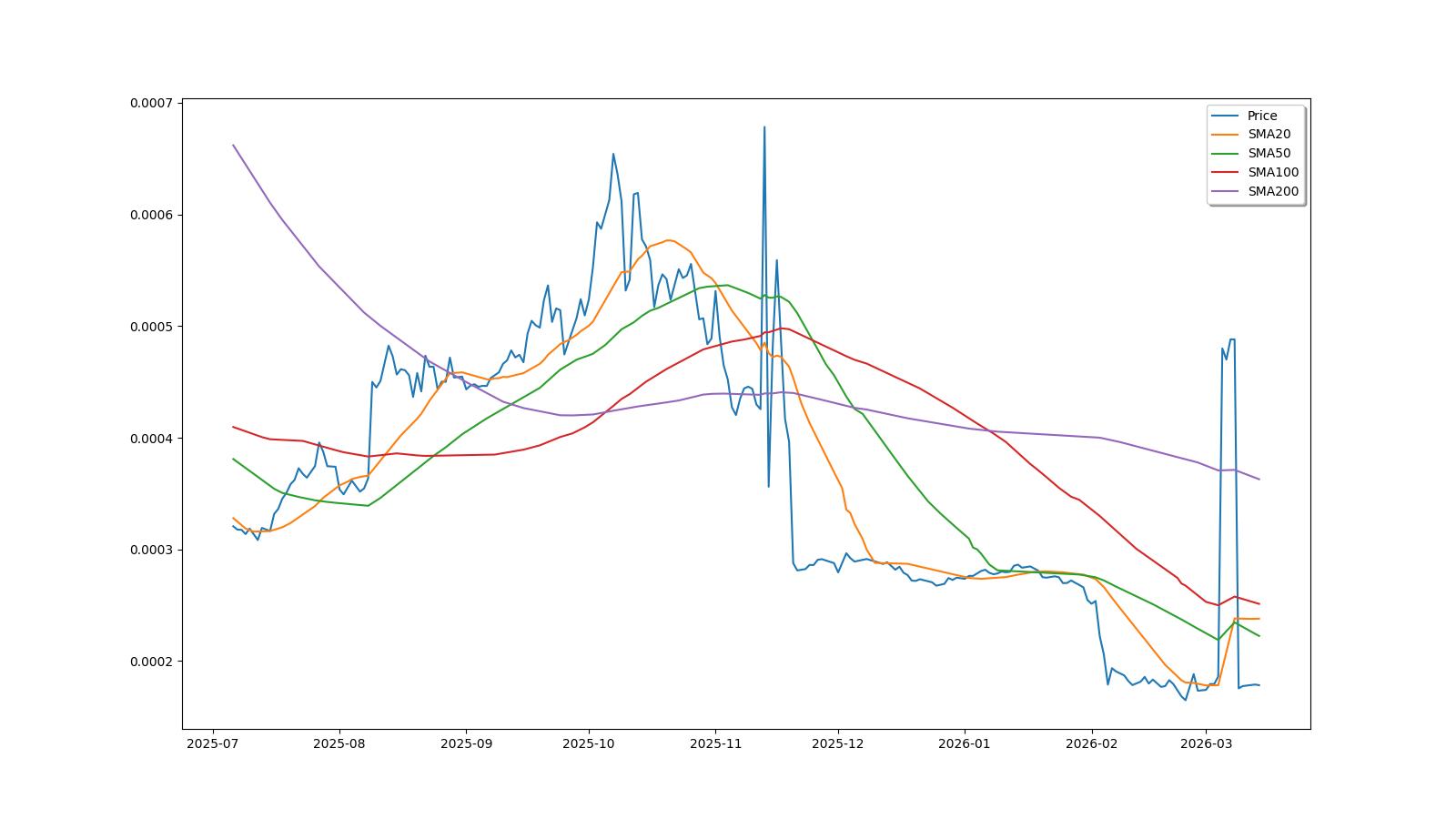 XP Network Simple Moving Averages