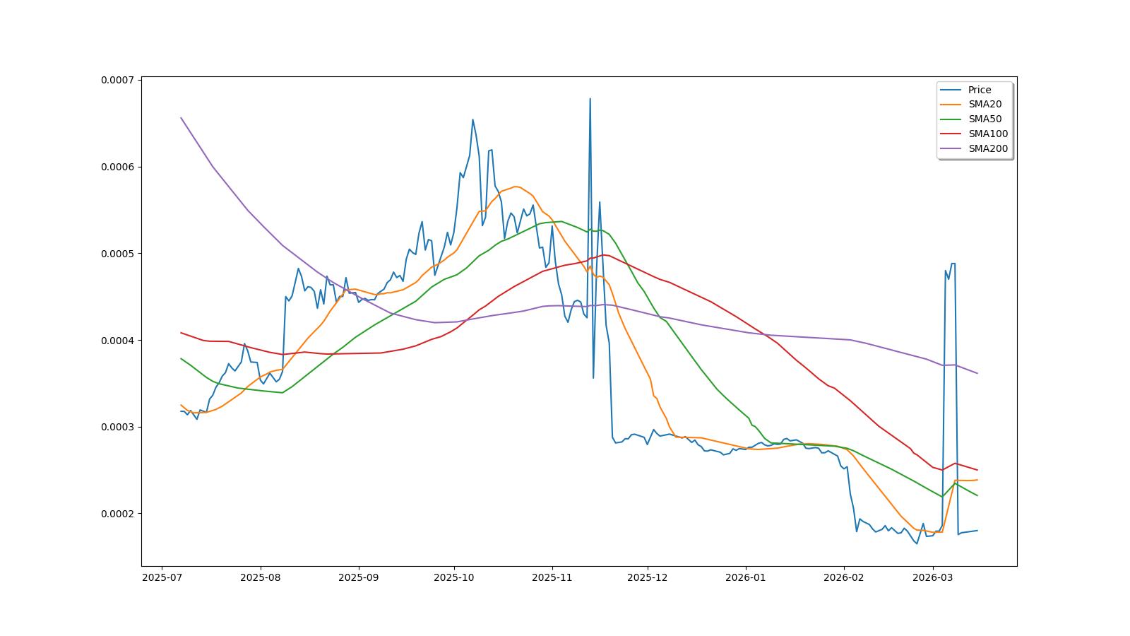 XP Network Simple Moving Averages