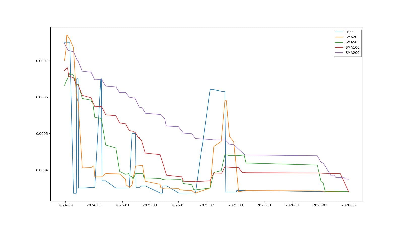 Xpansion Game Simple Moving Averages