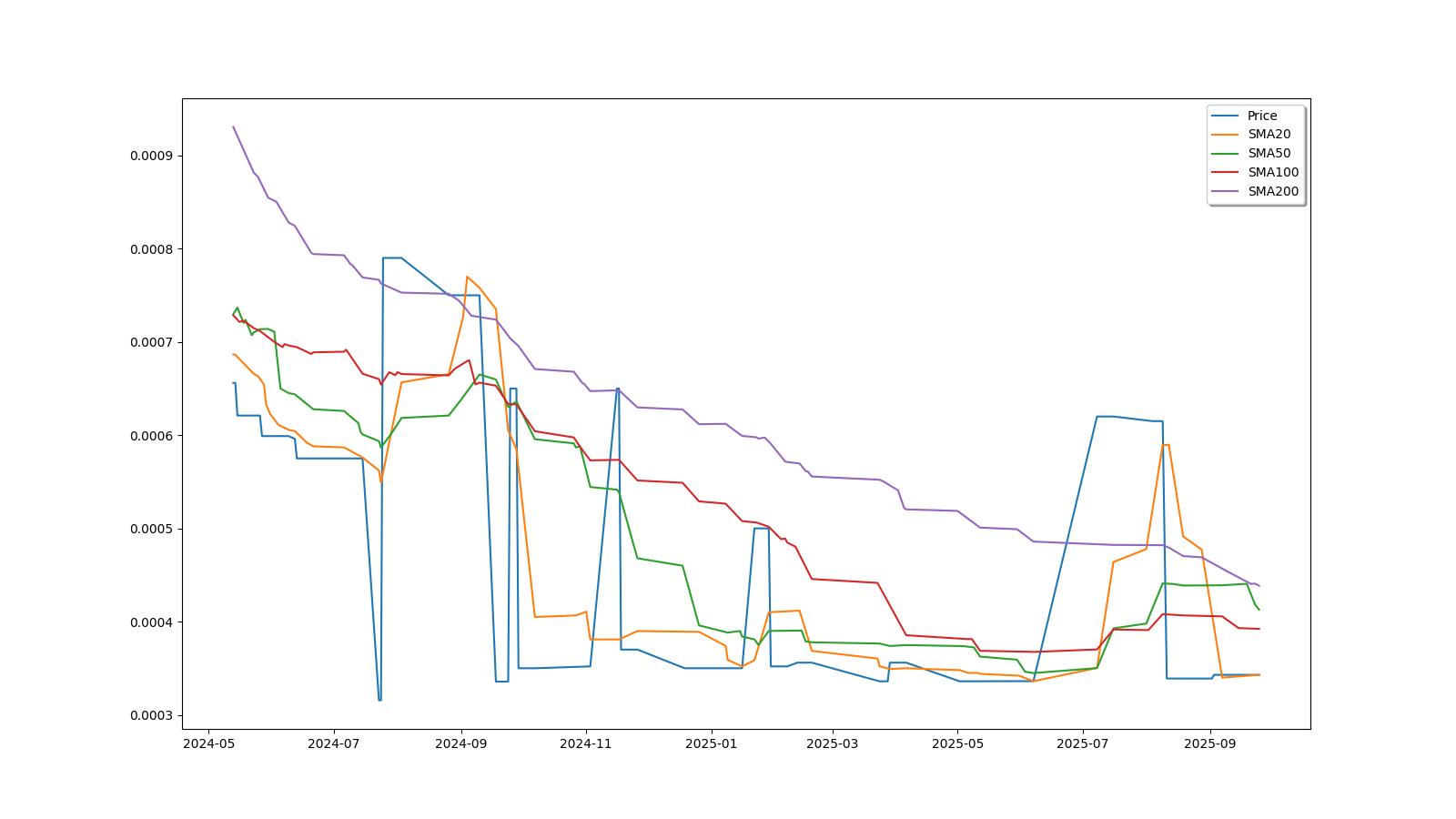 Xpansion Game Simple Moving Averages