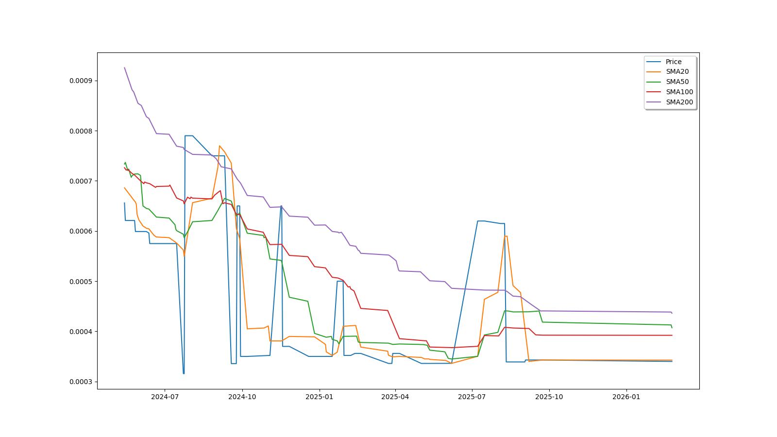 Xpansion Game Simple Moving Averages