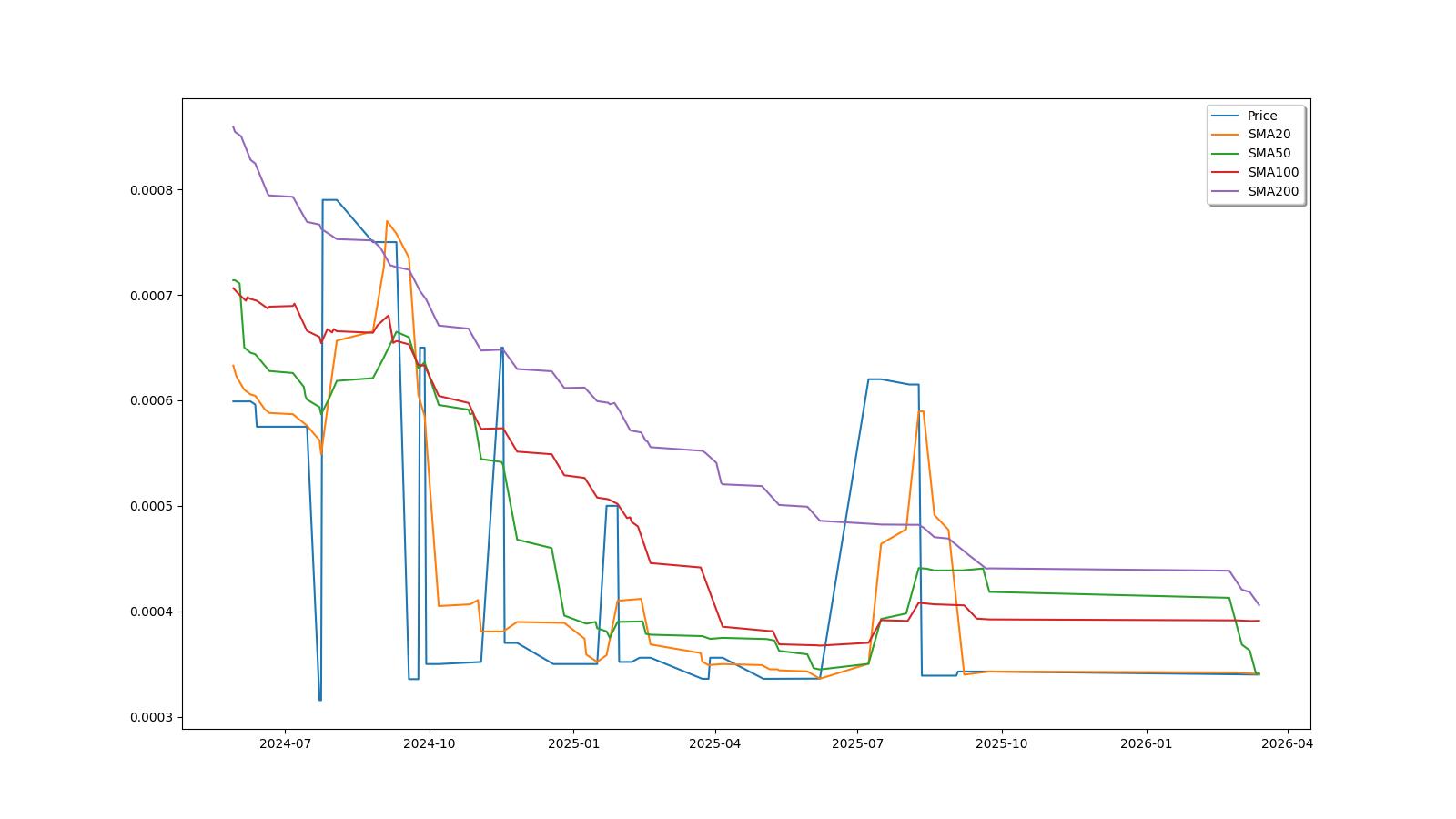Xpansion Game Simple Moving Averages