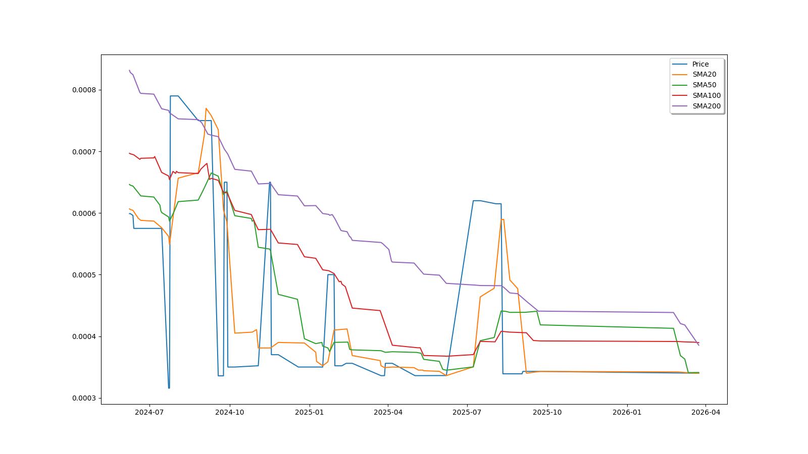 Xpansion Game Simple Moving Averages