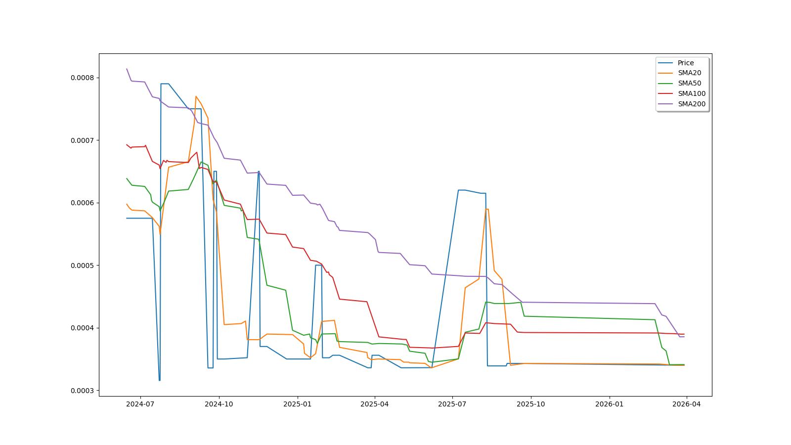 Xpansion Game Simple Moving Averages