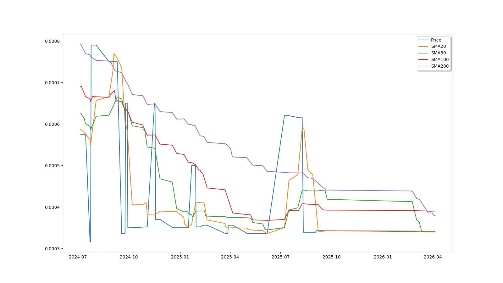 Xpansion Game Simple Moving Averages