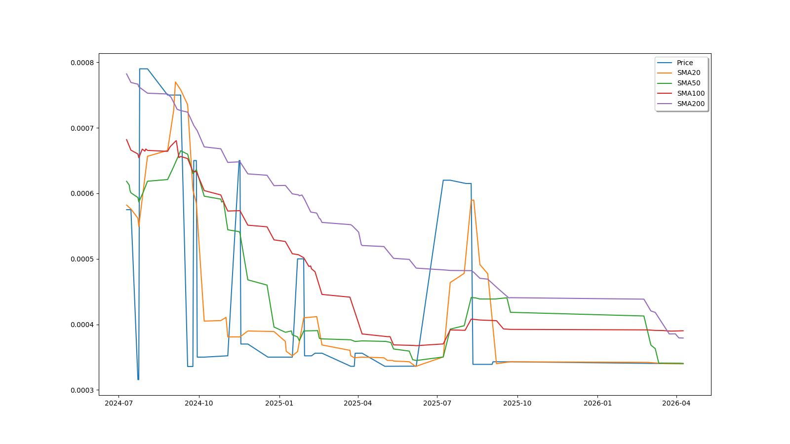 Xpansion Game Simple Moving Averages