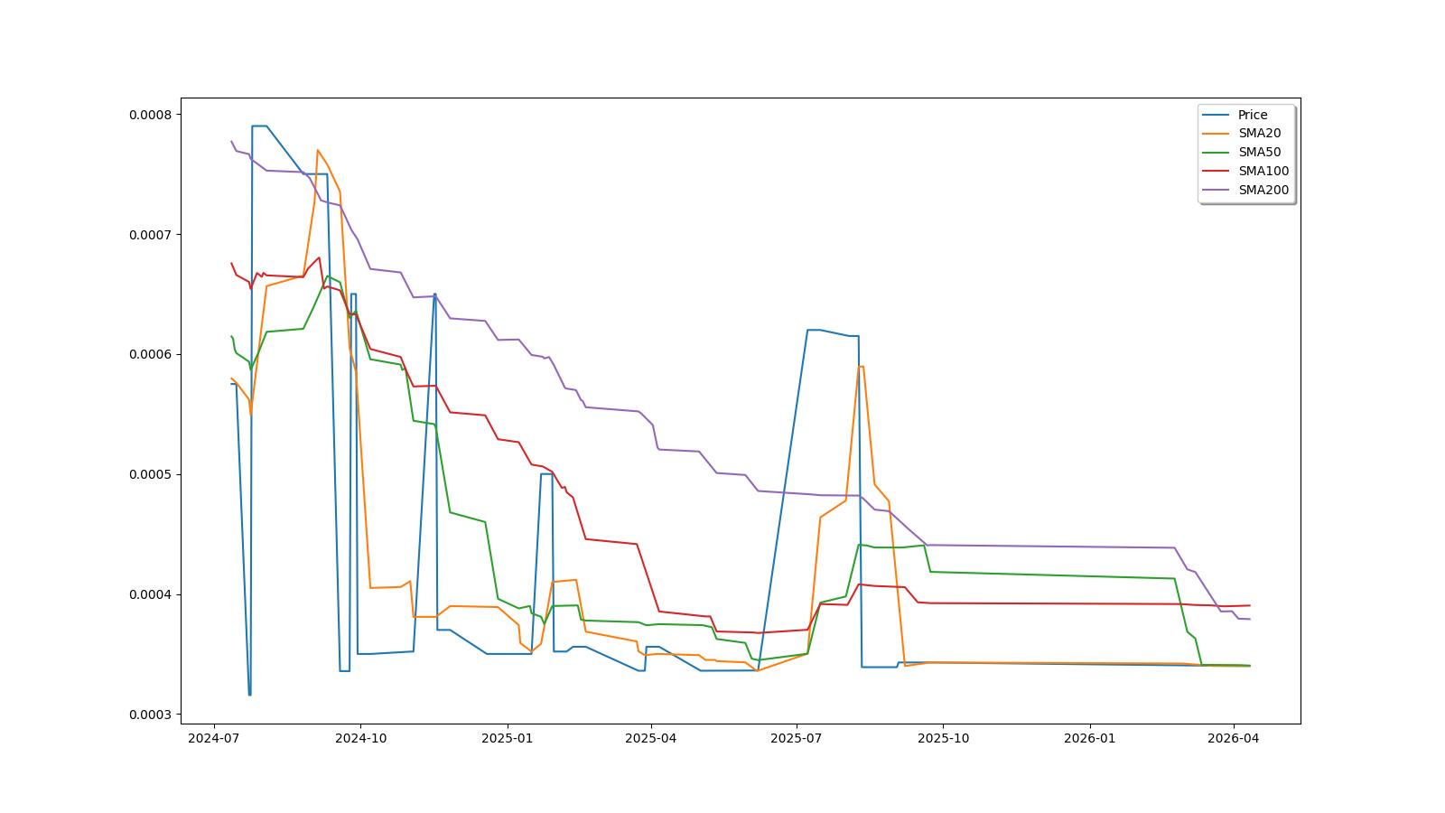 Xpansion Game Simple Moving Averages
