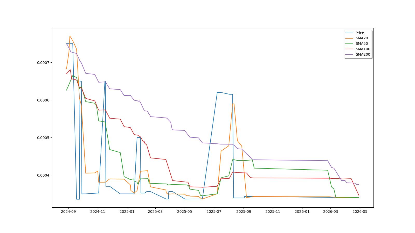 Xpansion Game Simple Moving Averages
