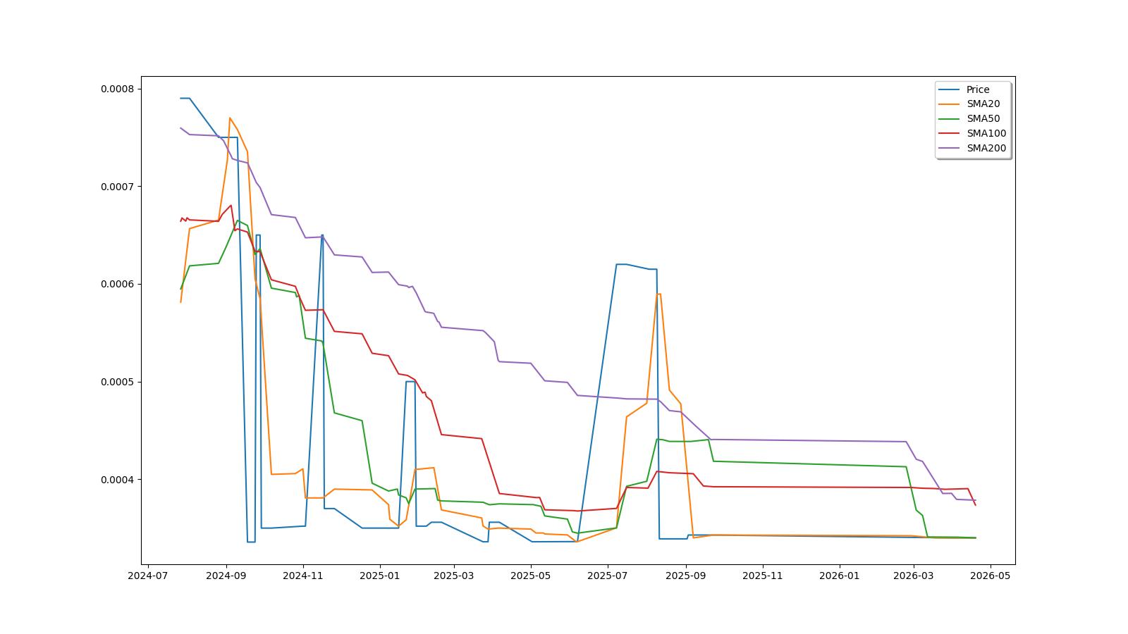 Xpansion Game Simple Moving Averages