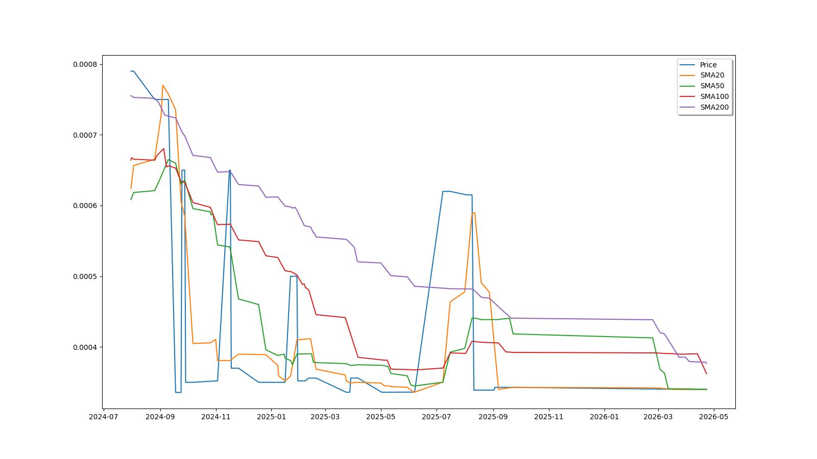 Xpansion Game Simple Moving Averages