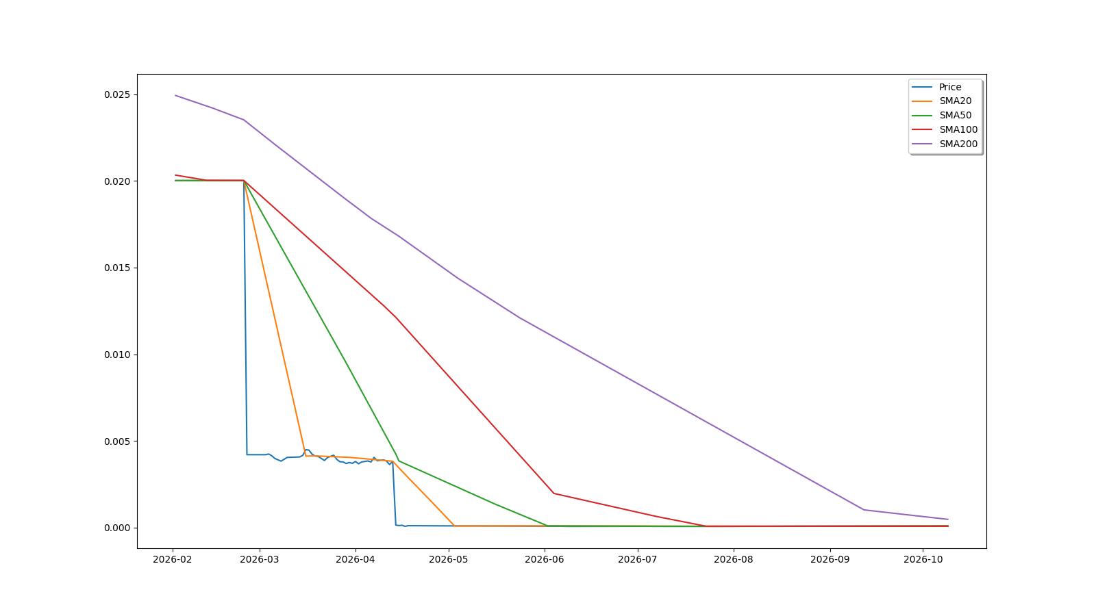 Xpedition Simple Moving Averages