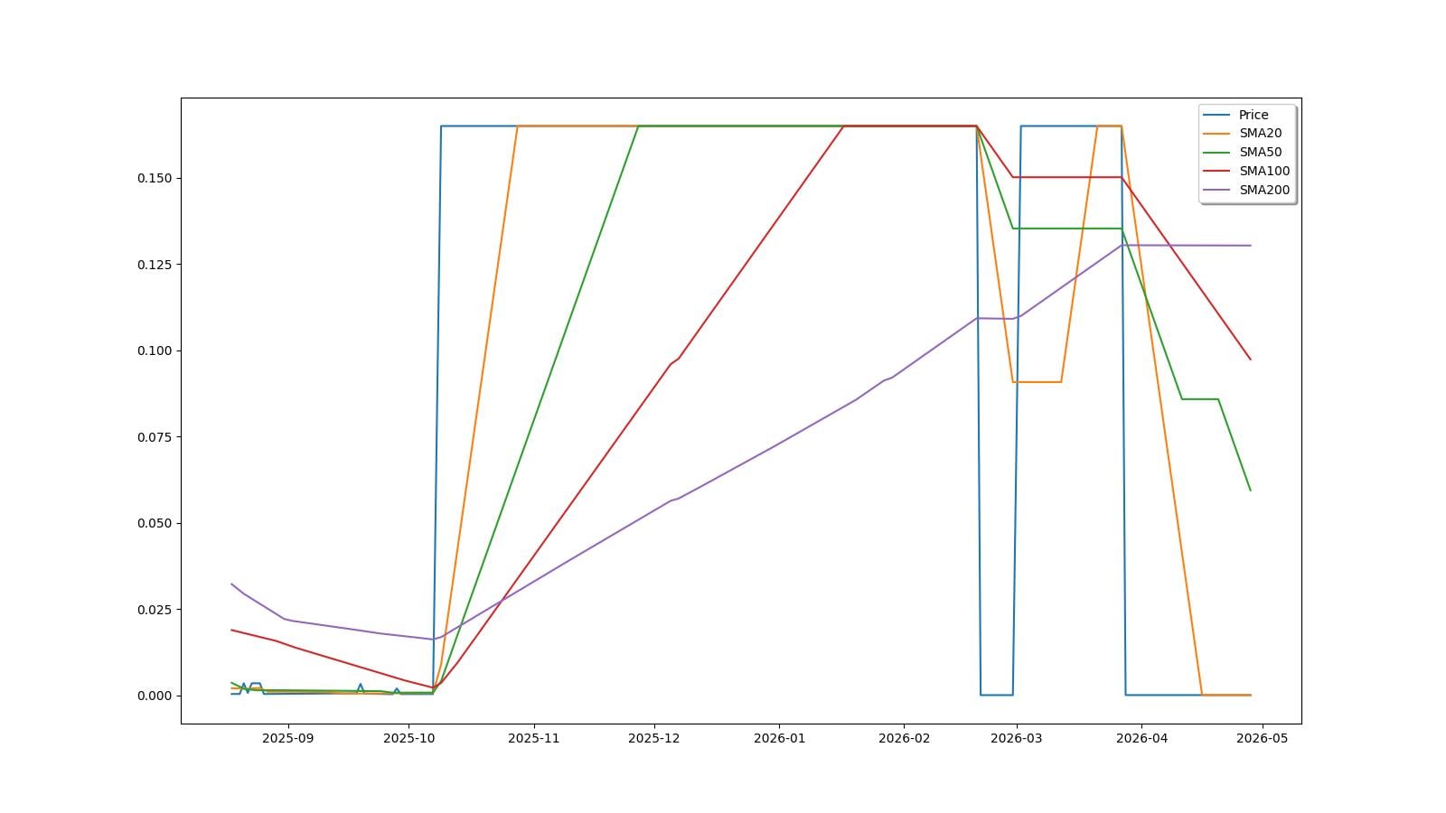 Xpense Simple Moving Averages