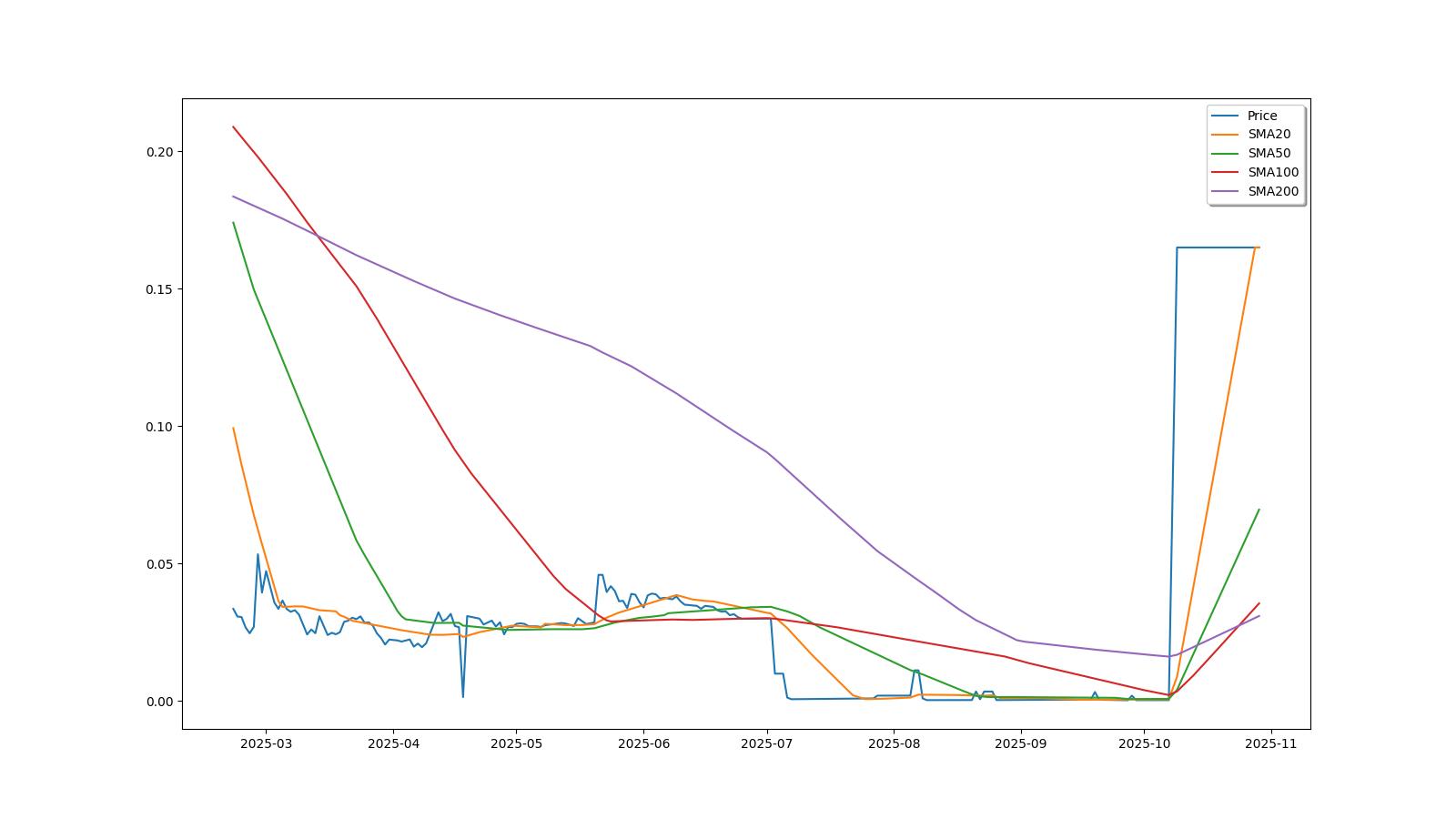 Xpense Simple Moving Averages