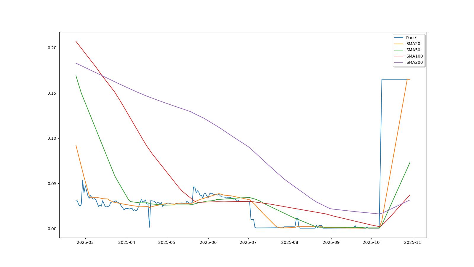 Xpense Simple Moving Averages