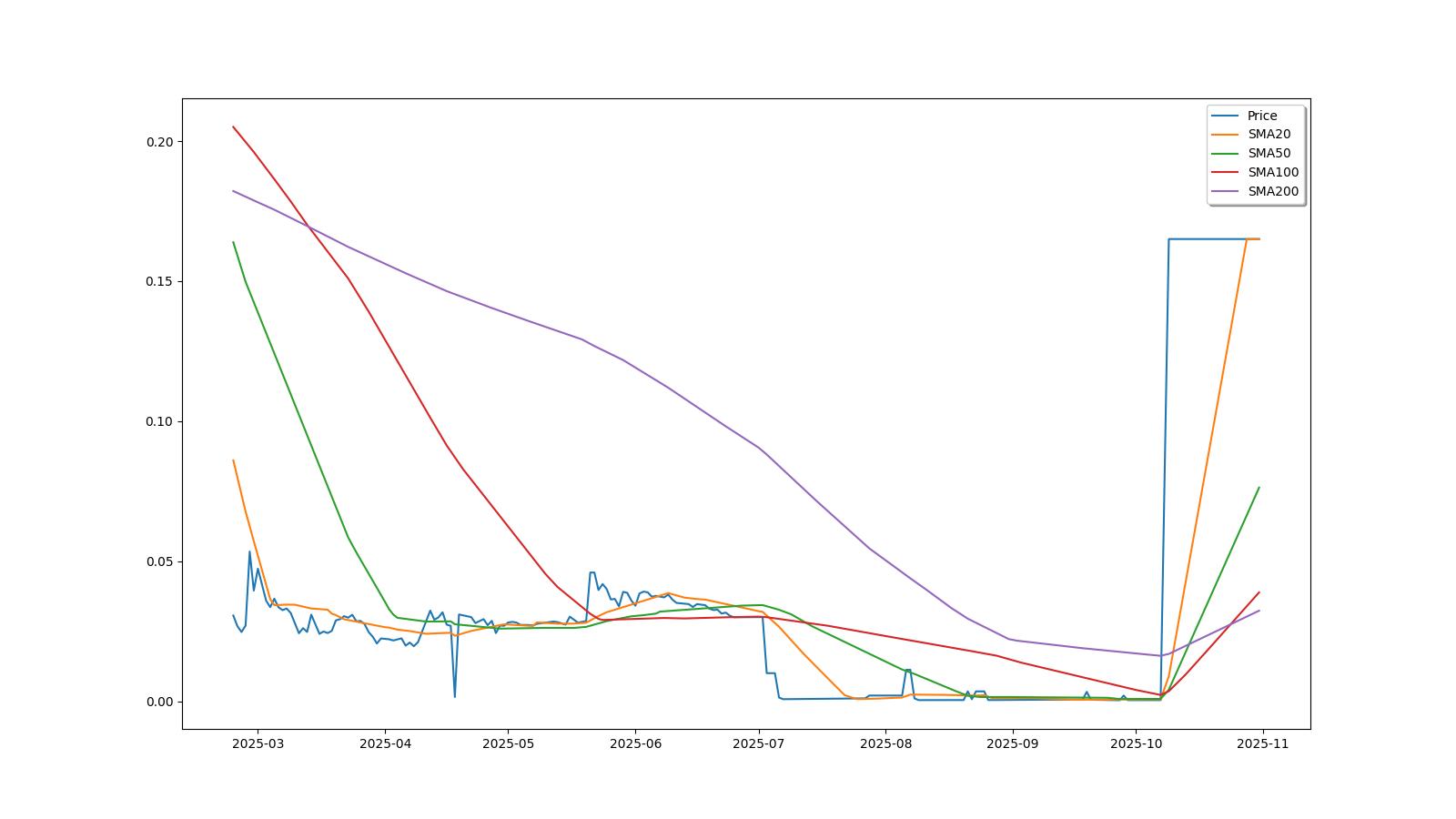 Xpense Simple Moving Averages