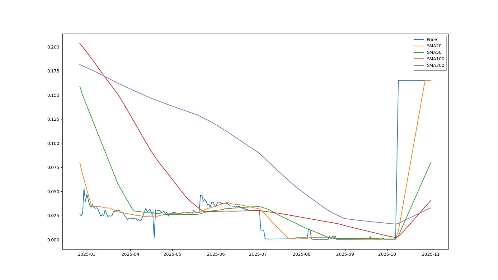 Xpense Simple Moving Averages