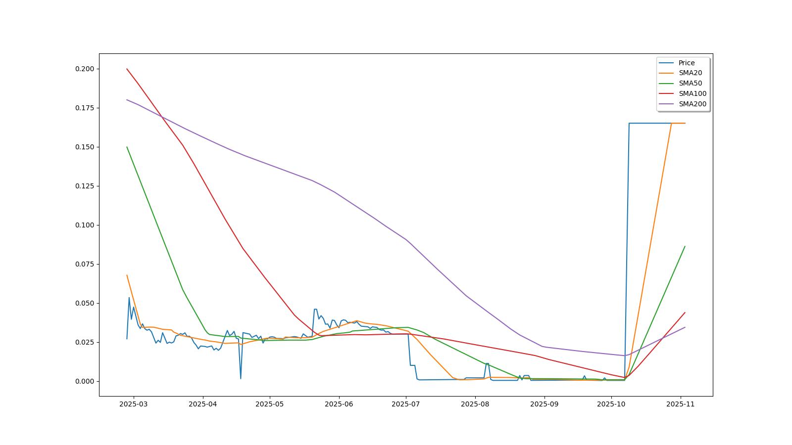 Xpense Simple Moving Averages