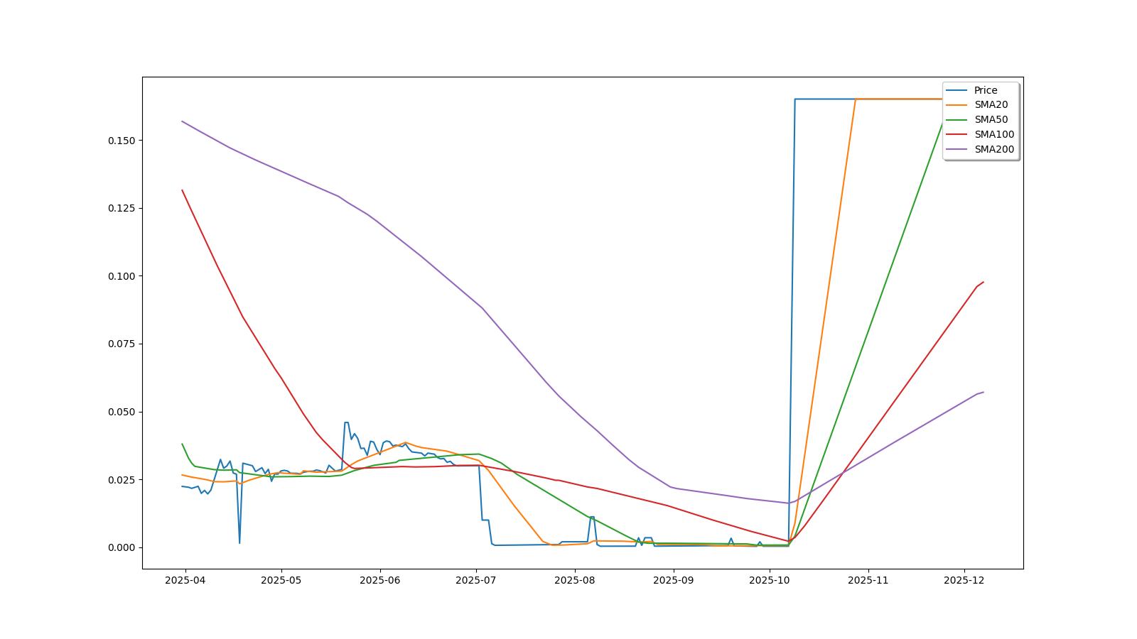 Xpense Simple Moving Averages