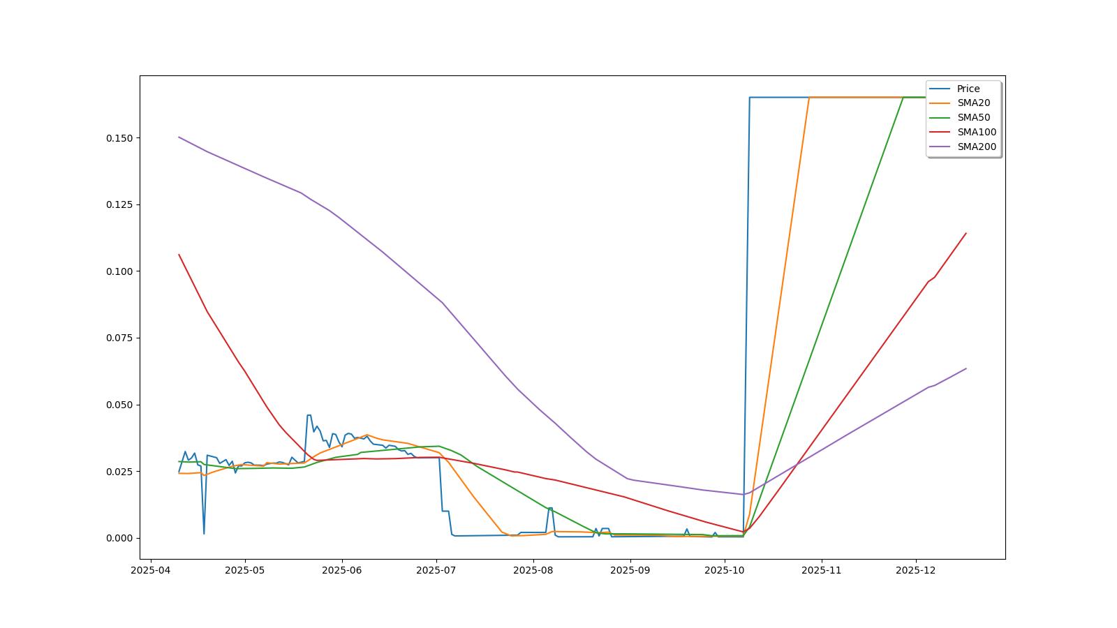 Xpense Simple Moving Averages