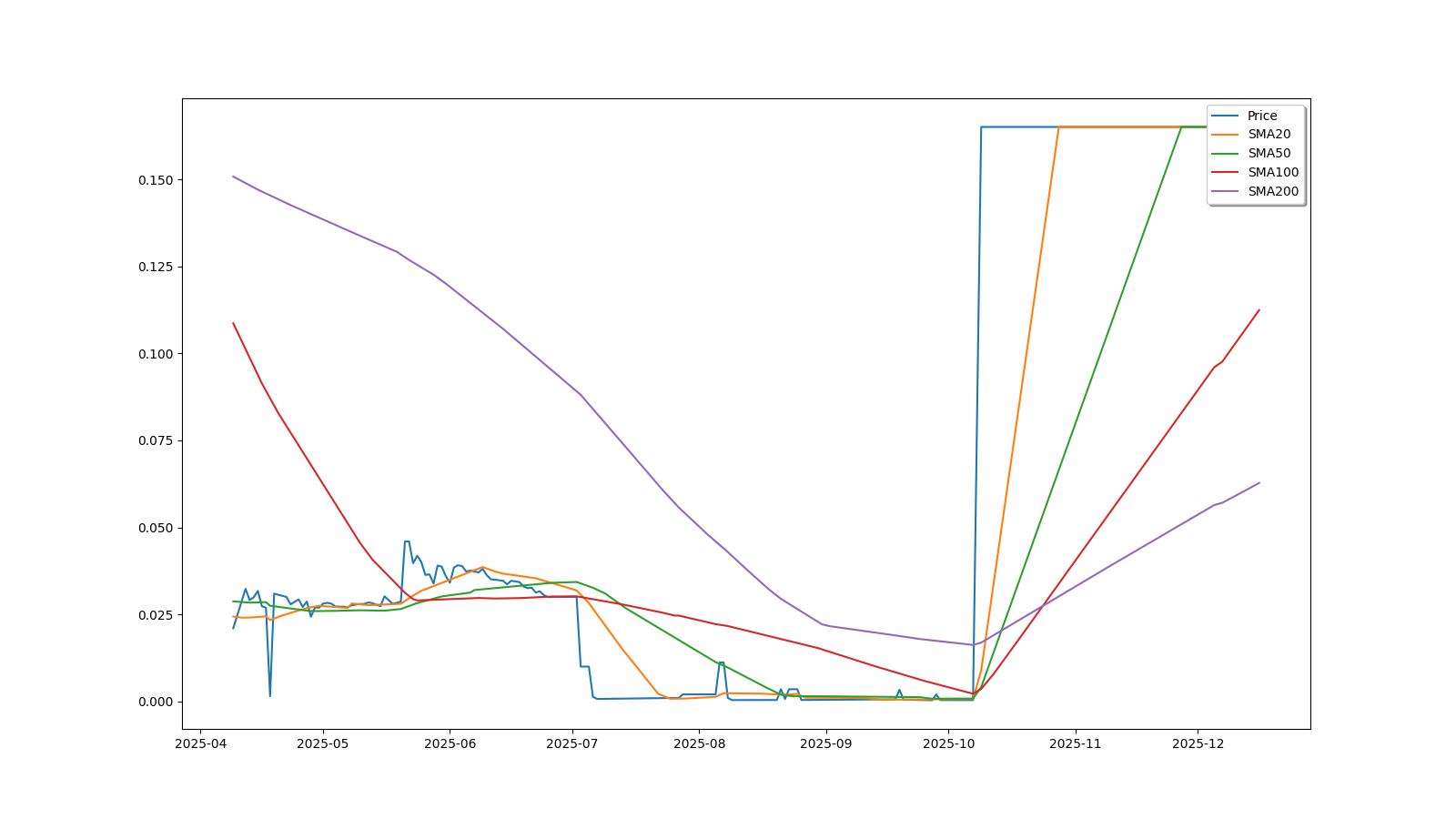 Xpense Simple Moving Averages