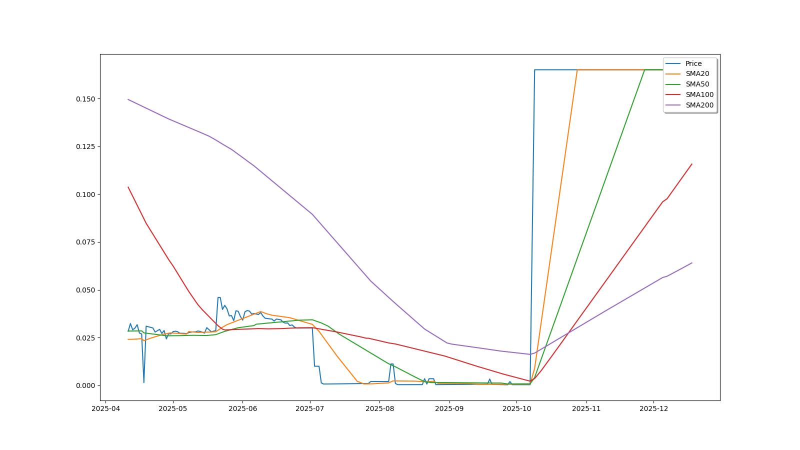 Xpense Simple Moving Averages
