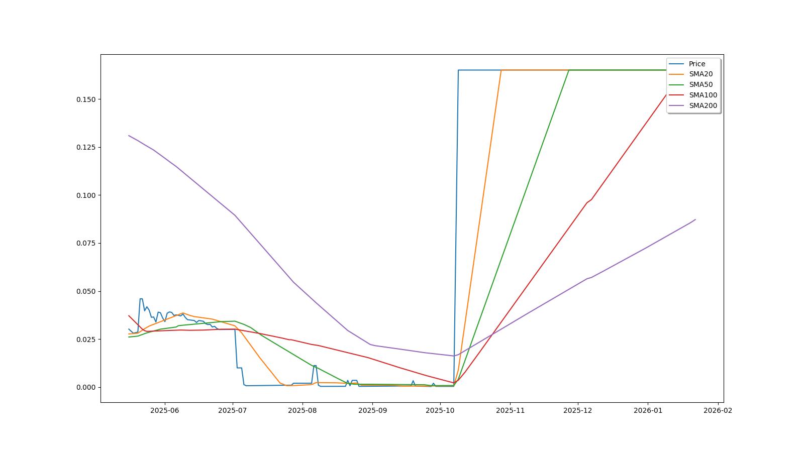 Xpense Simple Moving Averages
