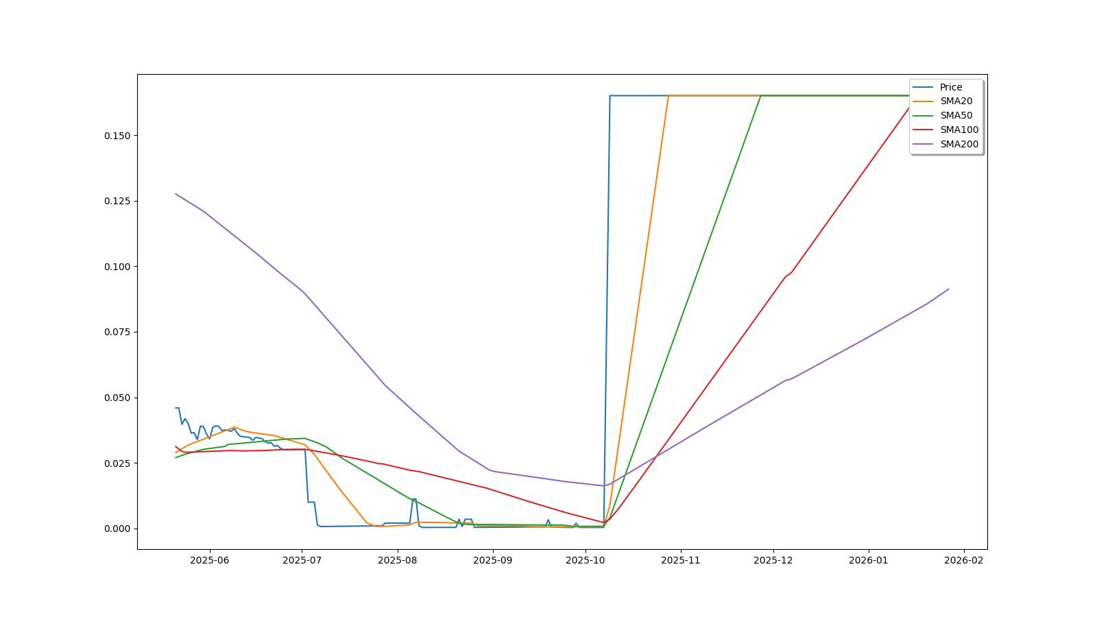 Xpense Simple Moving Averages