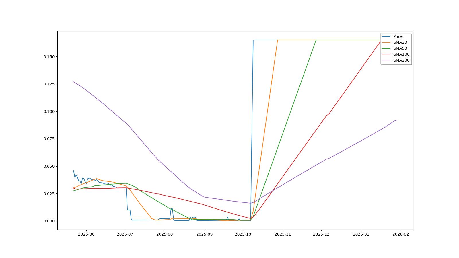 Xpense Simple Moving Averages