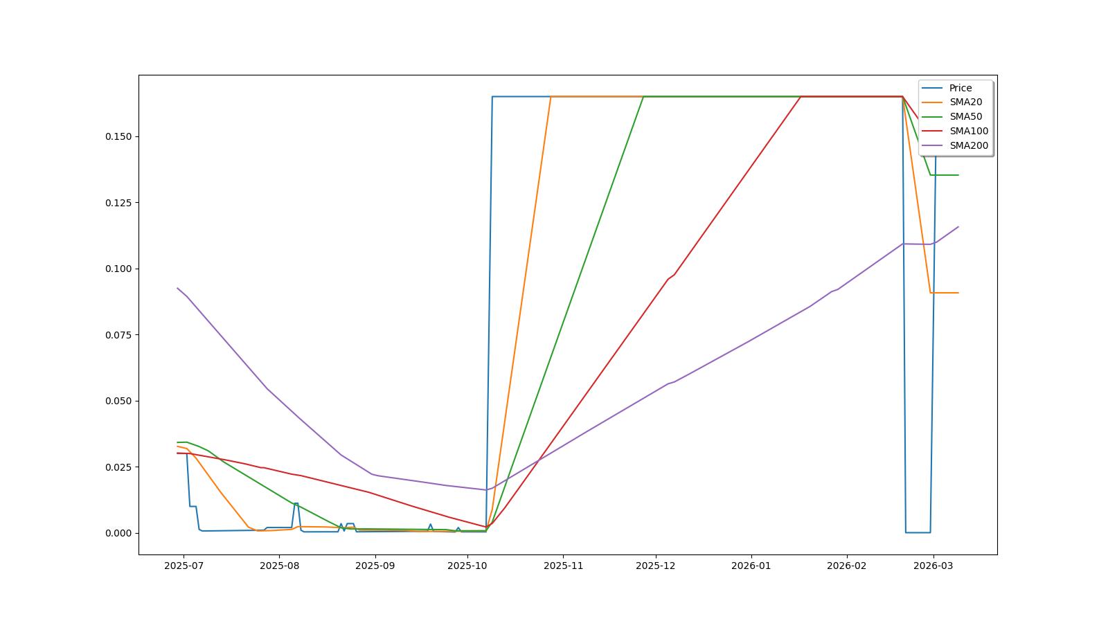 Xpense Simple Moving Averages
