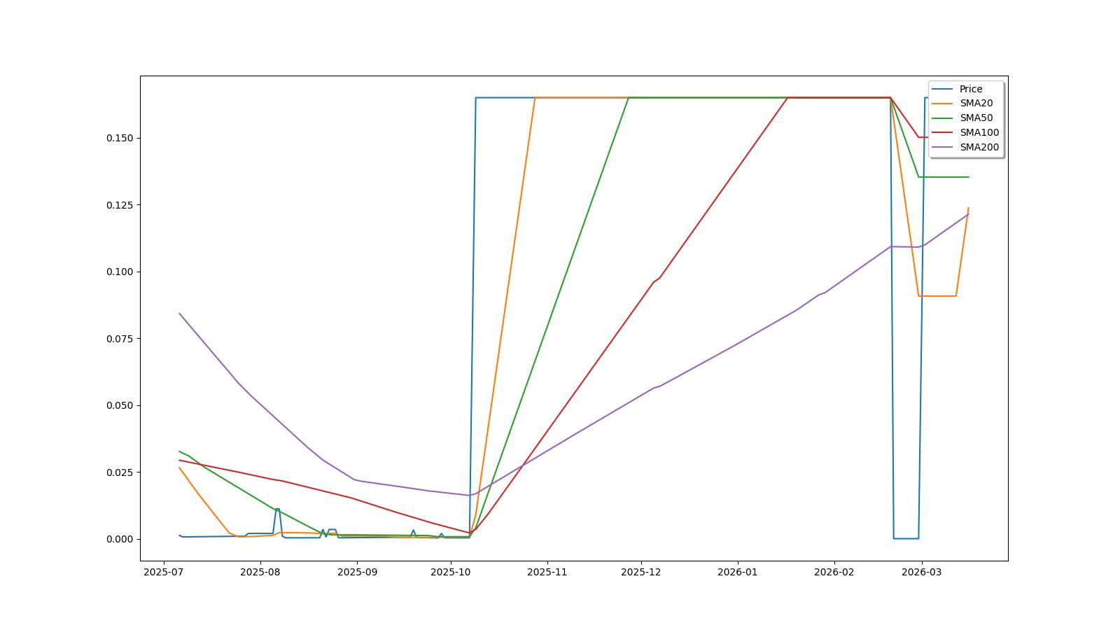 Xpense Simple Moving Averages