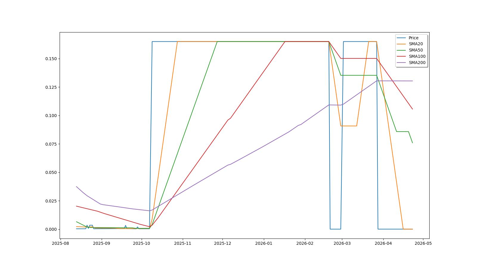 Xpense Simple Moving Averages