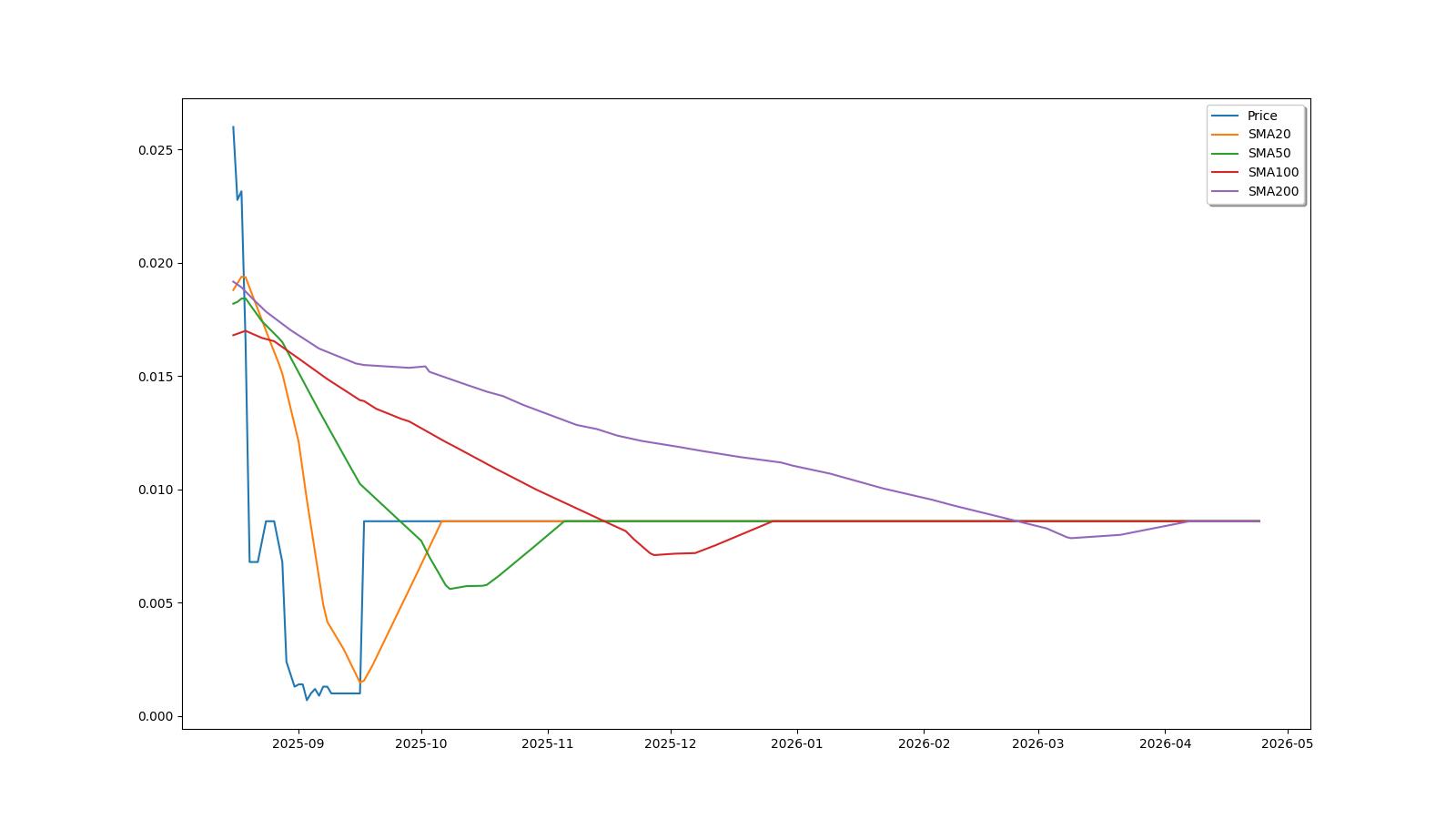 xPET tech Simple Moving Averages