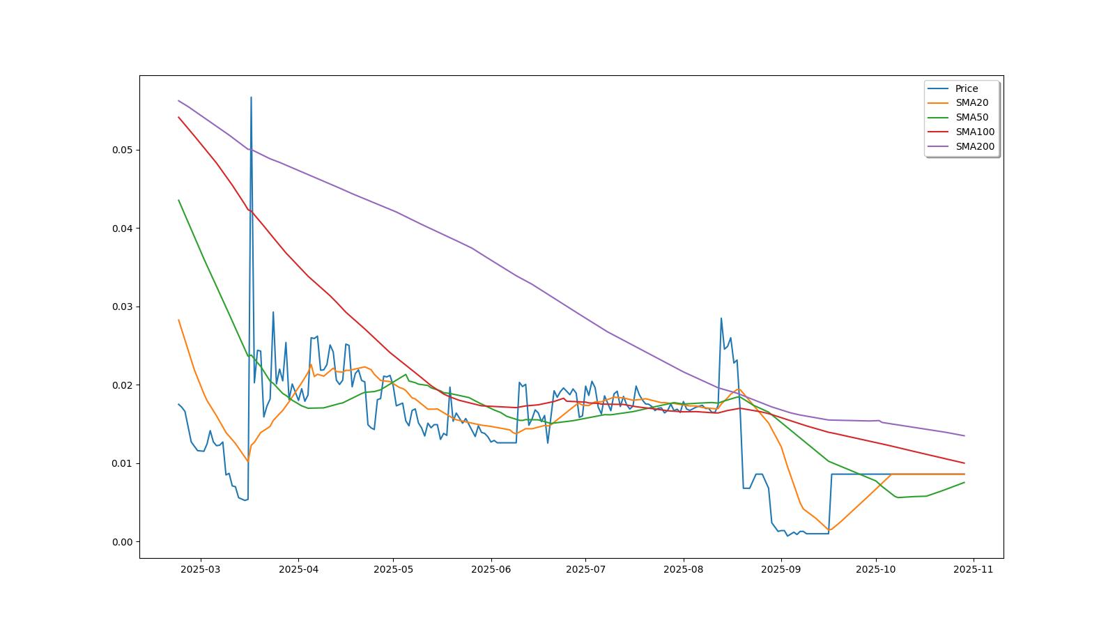 xPET tech Simple Moving Averages