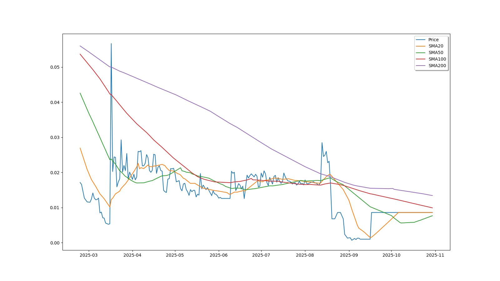 xPET tech Simple Moving Averages