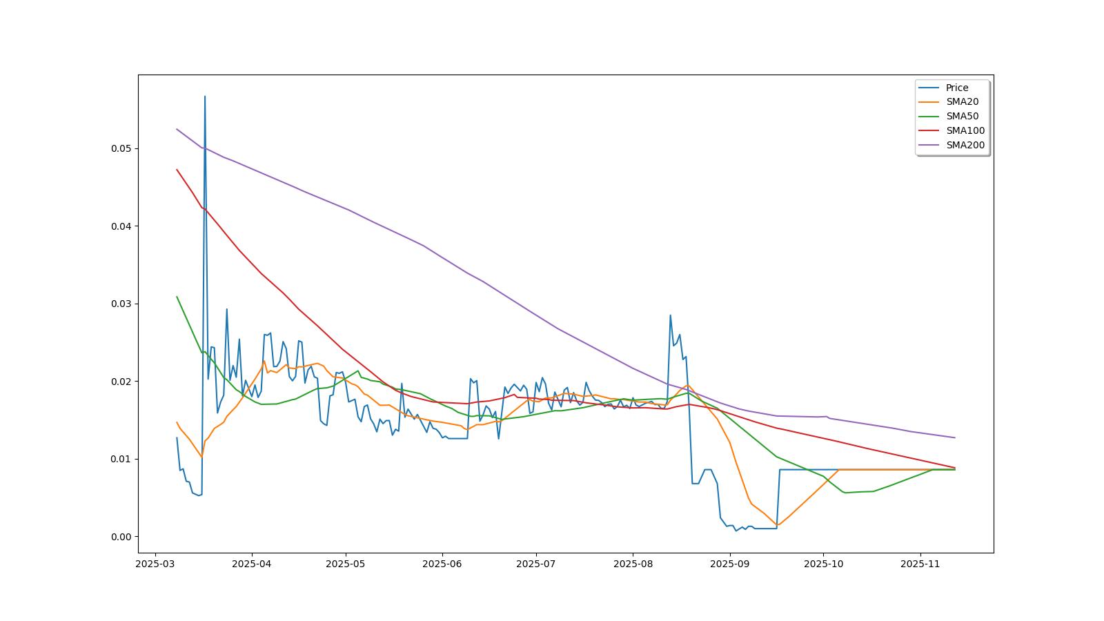 xPET tech Simple Moving Averages
